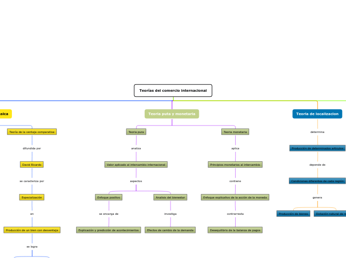 Teorías del comercio internacional - Mind Map
